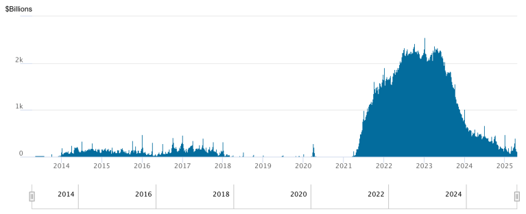 Reverse Repo Usage Plunges to Lowest Since 2021: A Structural Liquidity ...